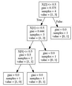 Interpretable Machine Learning | LIME In Machine Learning