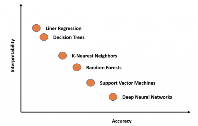 Interpretable Machine Learning | LIME In Machine Learning