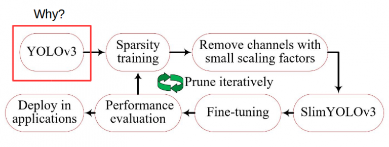 Real-Time Object Detection using SlimYOLOv3 - A Detailed Introduction