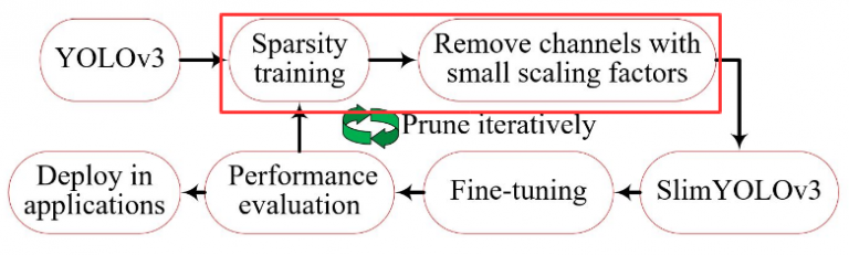 Real-Time Object Detection using SlimYOLOv3 - A Detailed Introduction