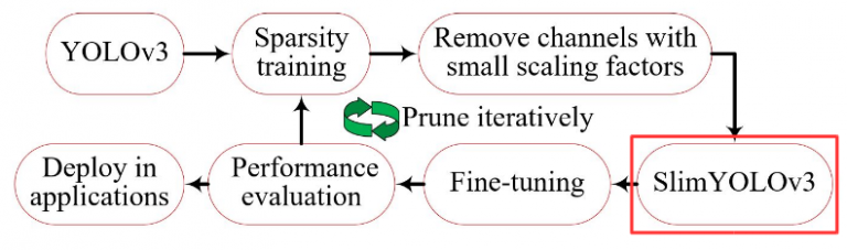 Real-Time Object Detection using SlimYOLOv3 - A Detailed Introduction