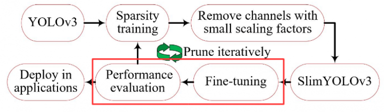 Real-Time Object Detection using SlimYOLOv3 - A Detailed Introduction