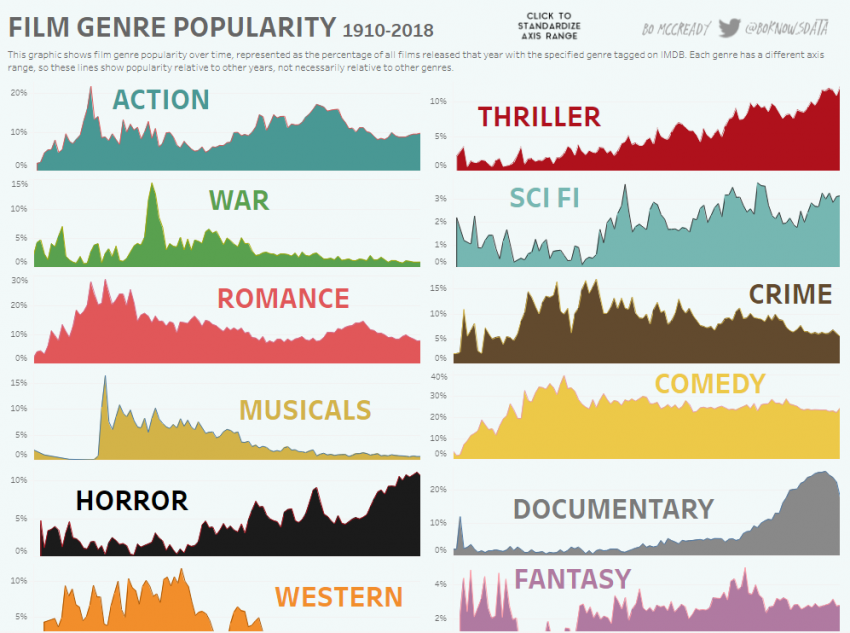 Data Visualizations in Python | R | Tableau | D3.js