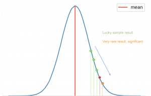 What is P value | P value Examples Statistics, Data Science