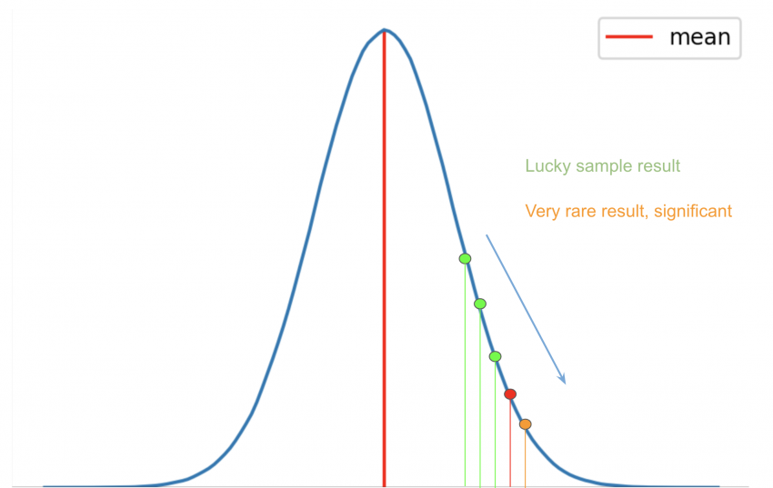 What is P value | P value Examples Statistics, Data Science
