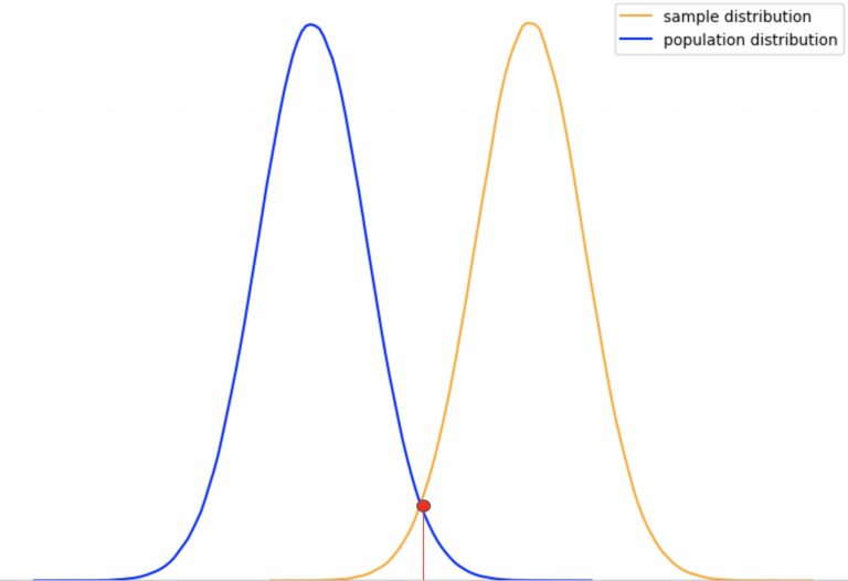 What is P value | P value Examples Statistics, Data Science