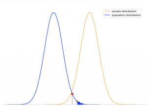 What is P value | P value Examples Statistics, Data Science