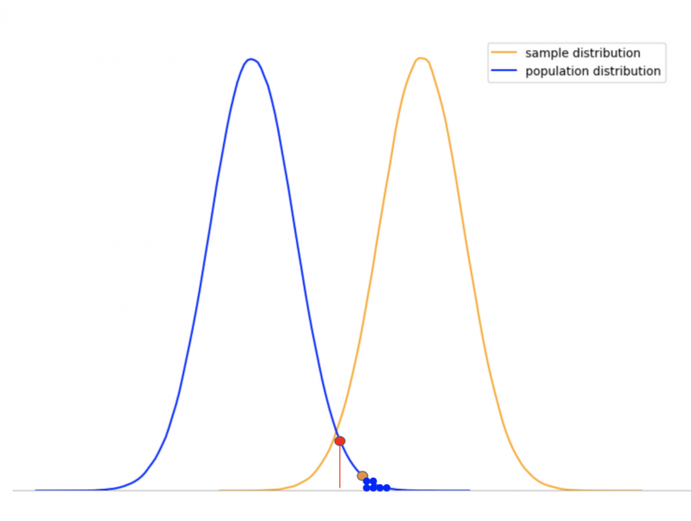 What is P value | P value Examples Statistics, Data Science
