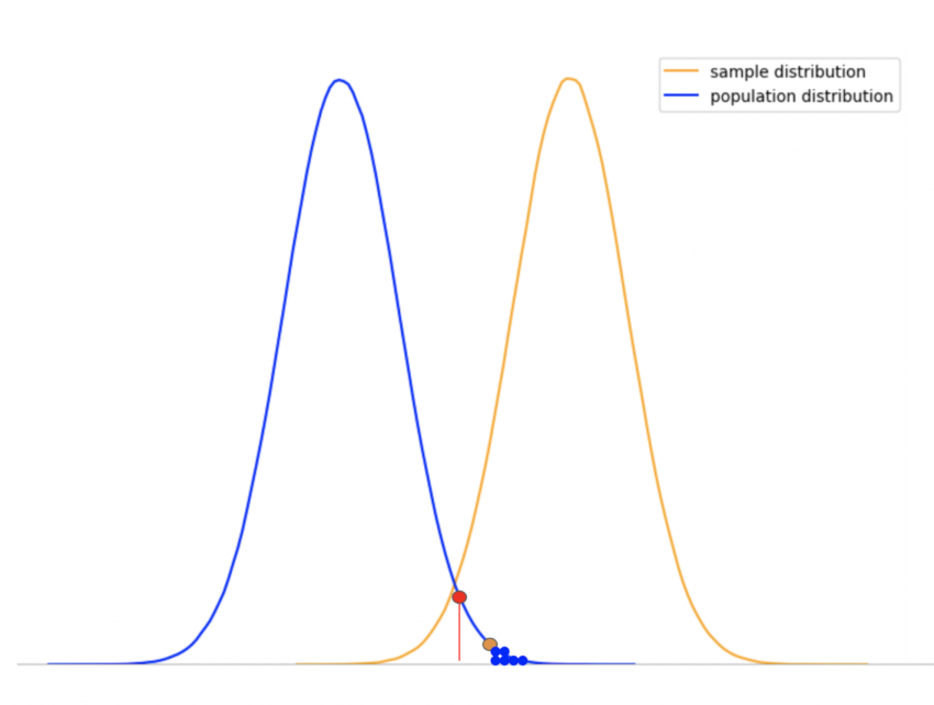 What is P value | P value Examples Statistics, Data Science