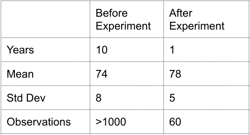 What is P value | P value Examples Statistics, Data Science