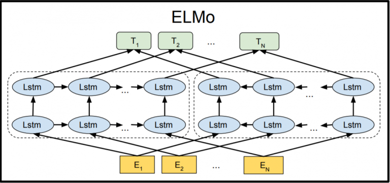 What is BERT and How does it Work?