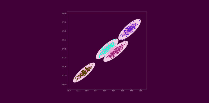 Gaussian Mixture Models Clustering Algorithm Python