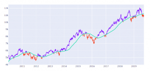 Regime Shift Models | Regime Shift Models in Financial Market