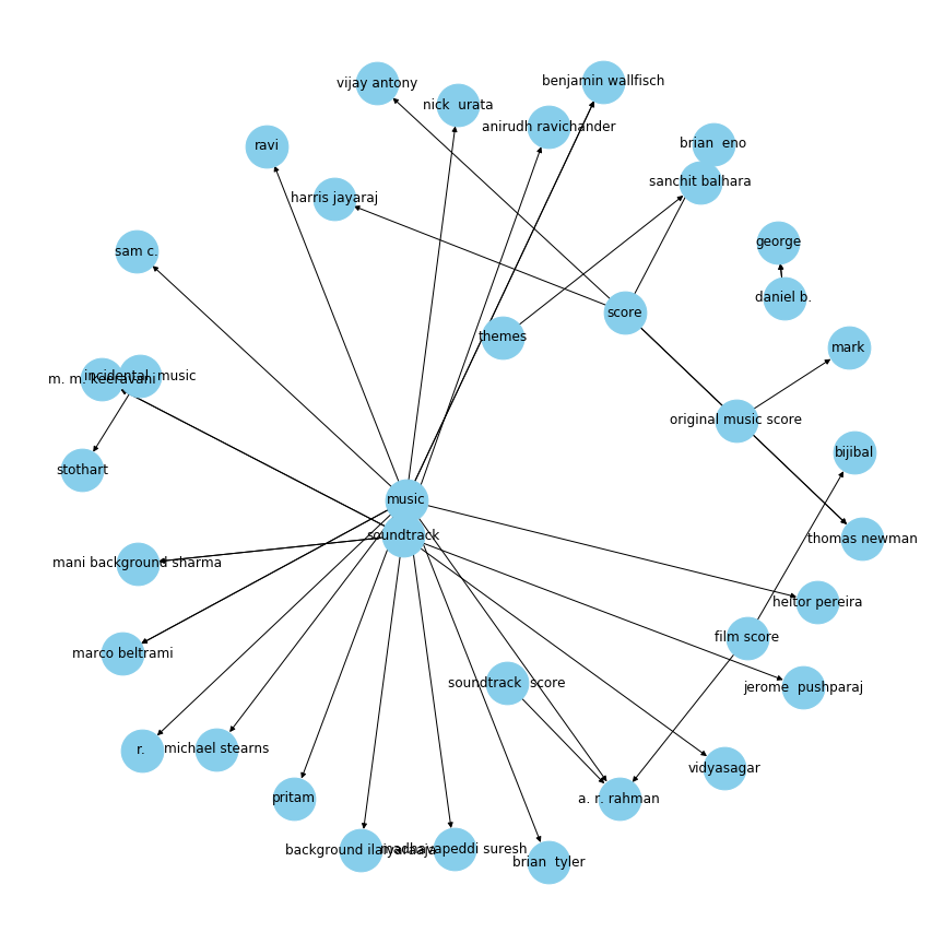 Knowledge Graph In Machine Learning Explained 