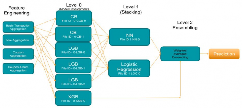 Top 5 Winning Solutions and Approaches from AmExpert 2019 - Feature ...