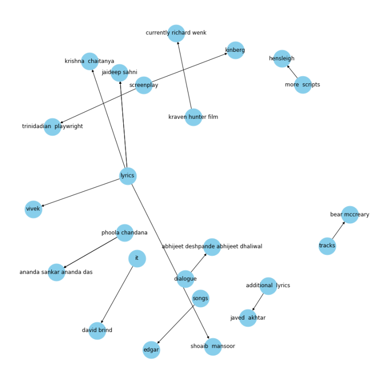 Knowledge Graph in Machine Learning - Analytics Vidhya