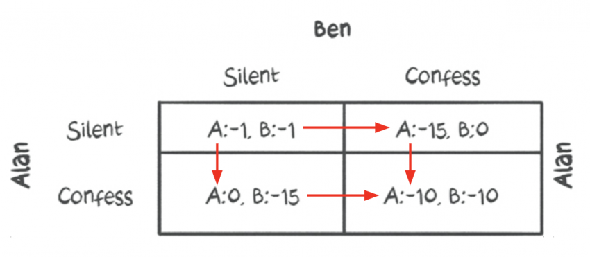 Game Theory In Artificial Intelligence | Nash Equilibrium
