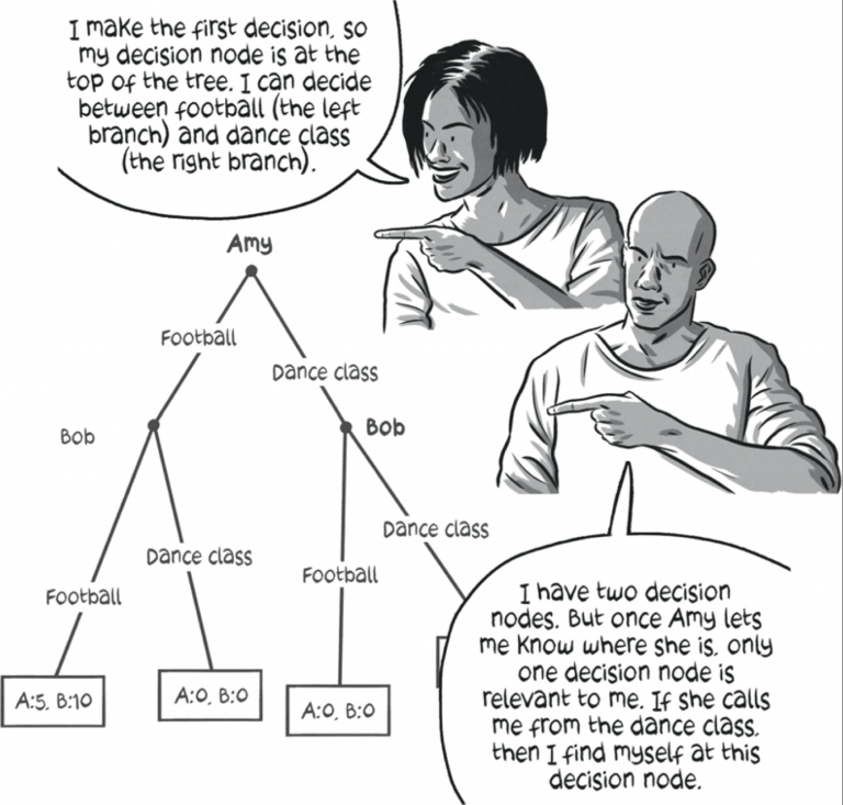Game Theory In Artificial Intelligence | Nash Equilibrium