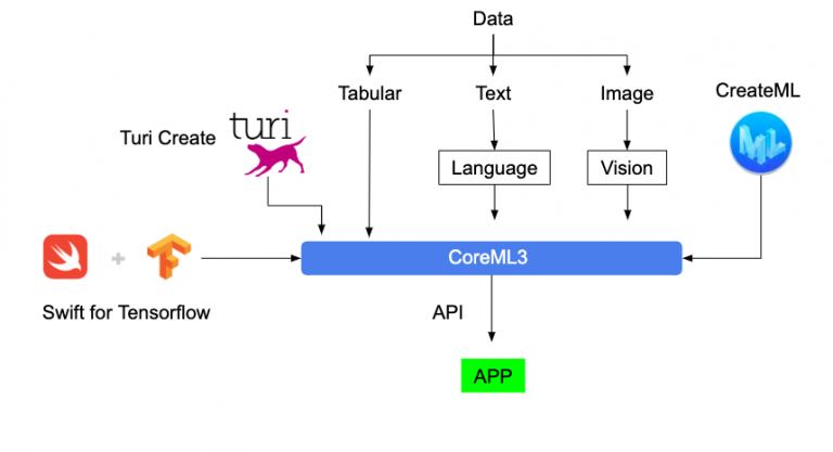 Core ML 3 | AI Ecosystem | Build Deep Learning Models