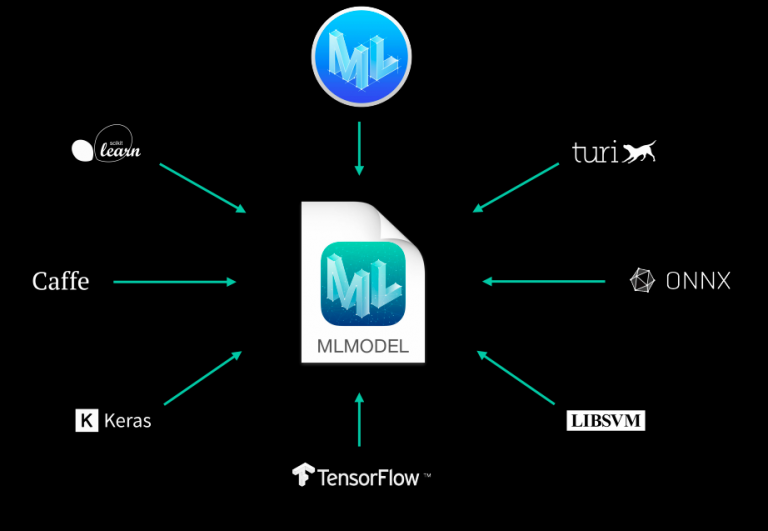 Core ML 3 | AI Ecosystem | Build Deep Learning Models