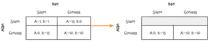 Game Theory 101 | Decision Making using Normal Form Games