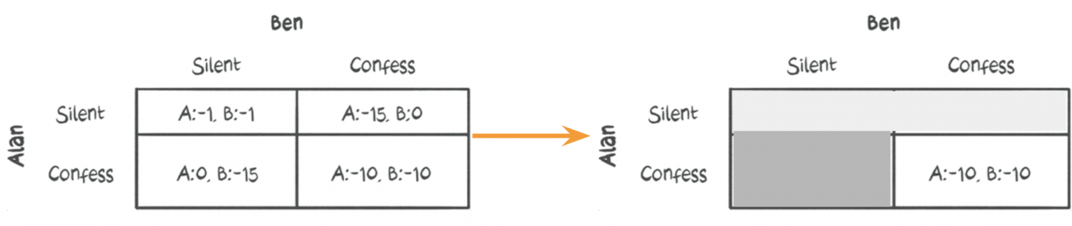 Game Theory 101 | Decision Making using Normal Form Games