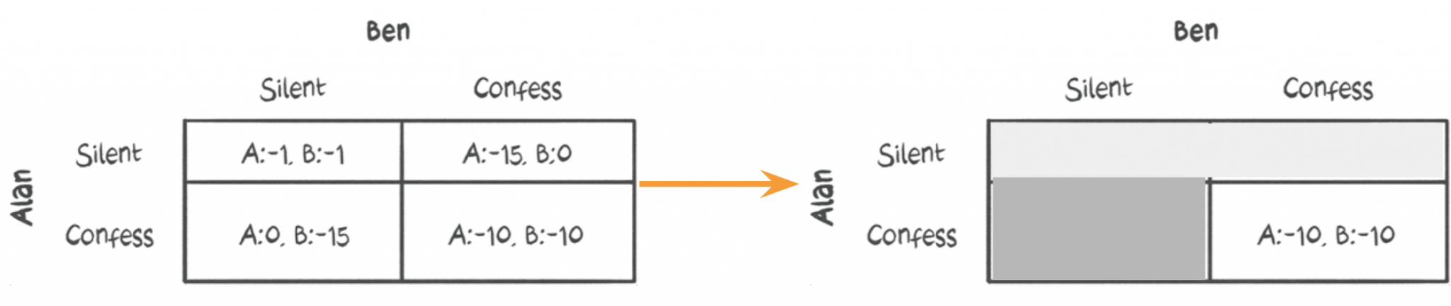 Game Theory 101 | Decision Making using Normal Form Games