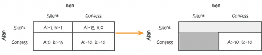 Game Theory 101 | Decision Making using Normal Form Games