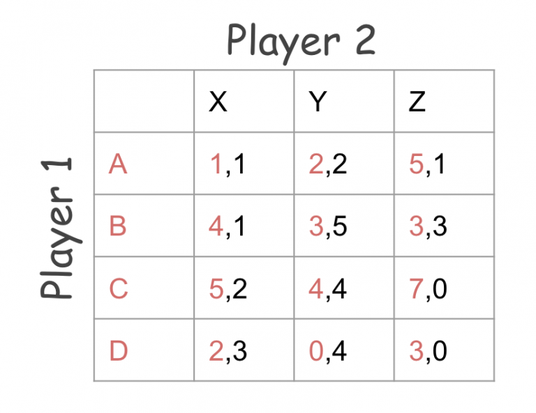 Game Theory 101 | Decision Making using Normal Form Games