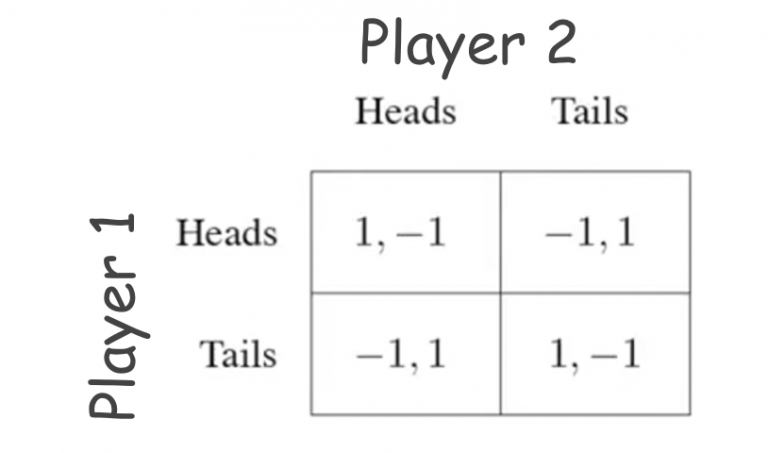 Game Theory 101 | Decision Making using Normal Form Games