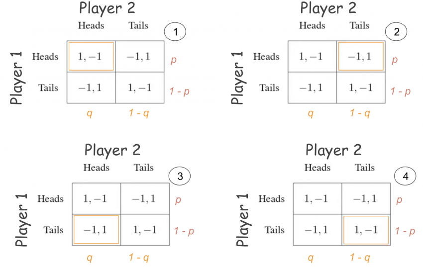 Game Theory 101 | Decision Making using Normal Form Games