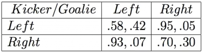 Game Theory 101 | Decision Making using Normal Form Games