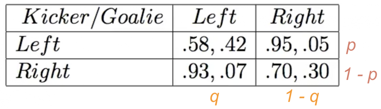 Game Theory 101 | Decision Making using Normal Form Games