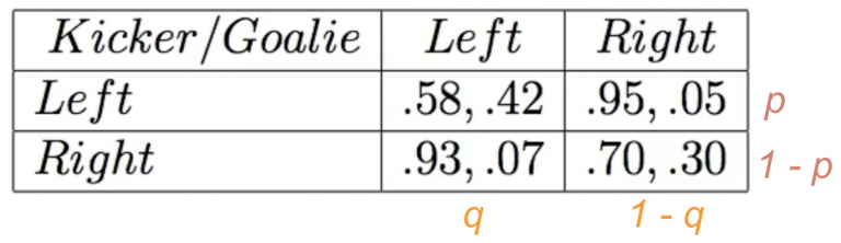 Game Theory 101 | Decision Making using Normal Form Games