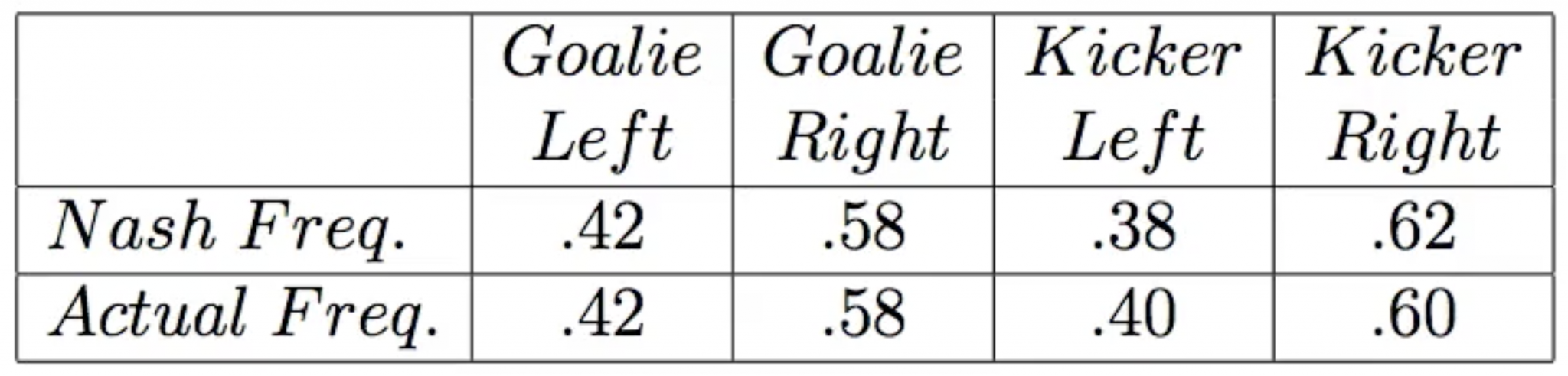 Game Theory 101 | Decision Making using Normal Form Games