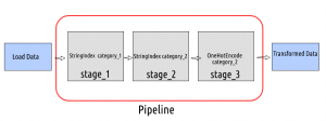 Building Machine Learning Pipelines using Pyspark