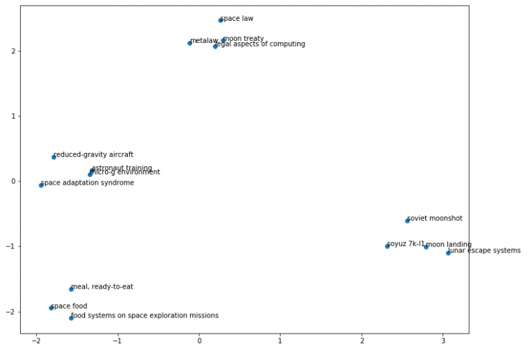 Graph Representation Of Data | Introduction To DeepWalk