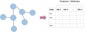 Graph Representation Of Data | Introduction To DeepWalk