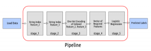 Building Machine Learning Pipelines using Pyspark
