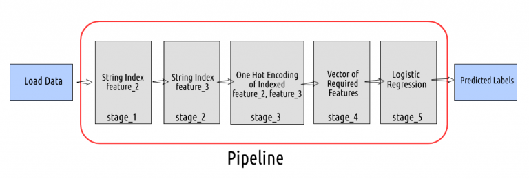 Building Machine Learning Pipelines using Pyspark