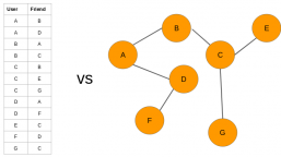 Graph Representation Of Data | Introduction To DeepWalk