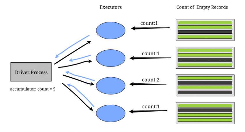Streaming Data Prediction Using Pyspark | Machine Learning Model
