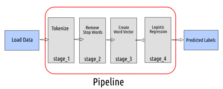 Streaming Data Prediction Using Pyspark | Machine Learning Model