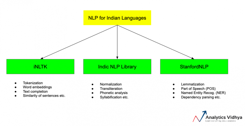 Nlp Libraries For Indian Languages Nlp For Indian Languages