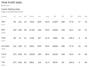 Use Of Statistics In Cricket | Network Analysis Python For IPL 2019