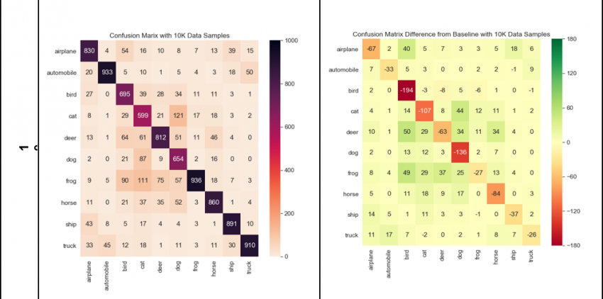 Class Sensitivity in Machine Learning Classification Problems