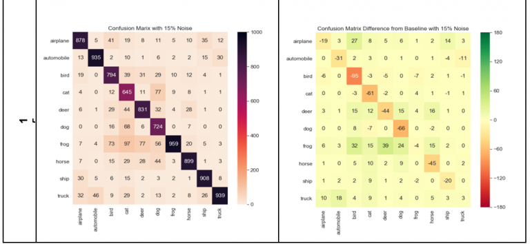 Class Sensitivity in Machine Learning Classification Problems