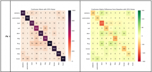 Class Sensitivity in Machine Learning Classification Problems
