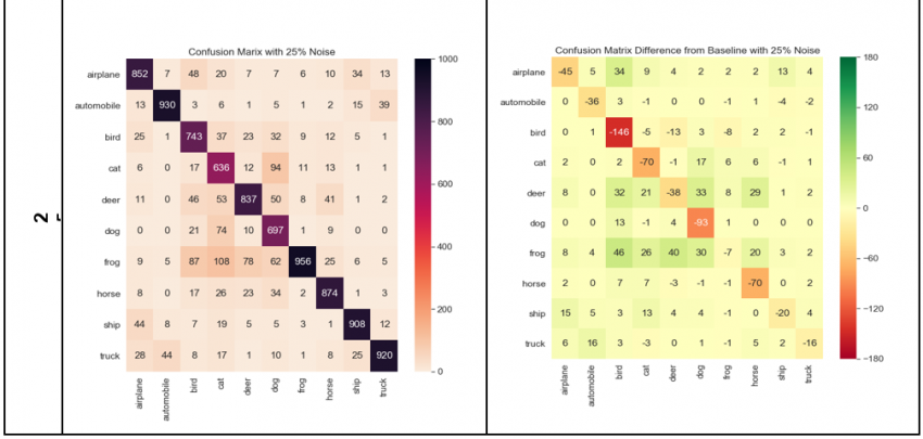 Class Sensitivity in Machine Learning Classification Problems
