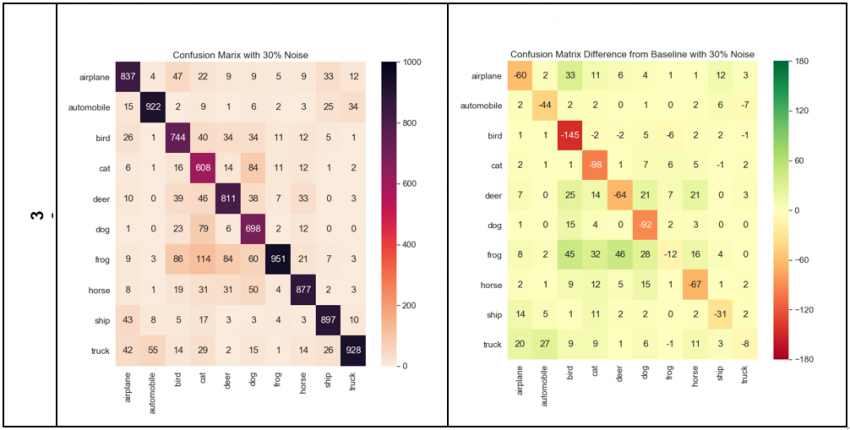 Class Sensitivity in Machine Learning Classification Problems